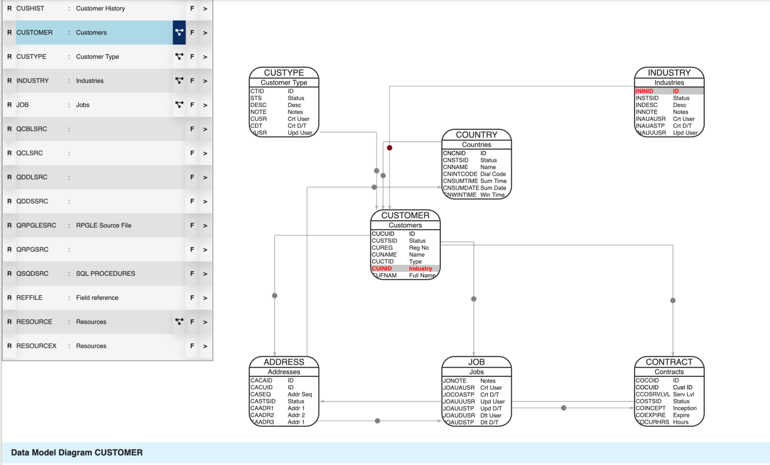 Data Modeling – Sapphire-Analysis